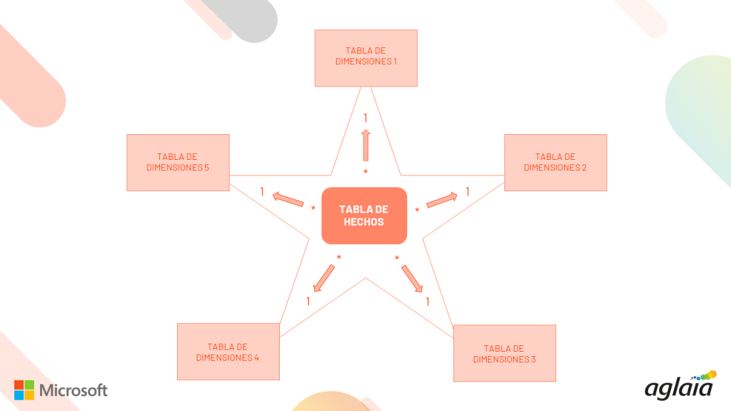 Qué es el Modelo Estrella | Aglaia